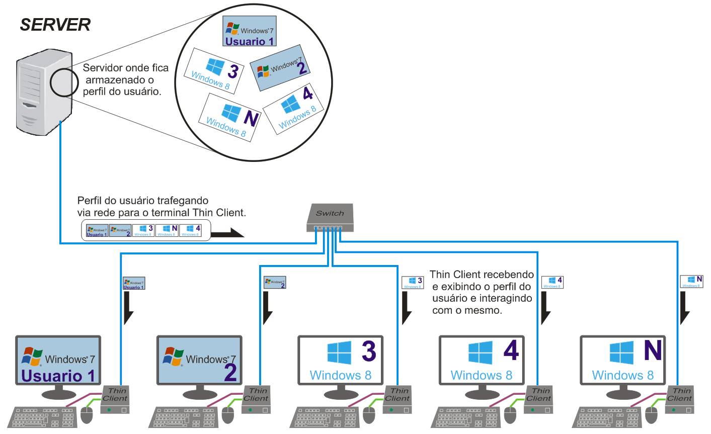 Soluções ThinClient