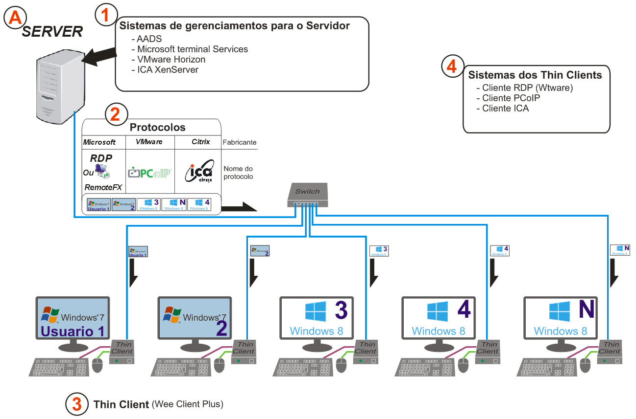 Soluções ThinClient